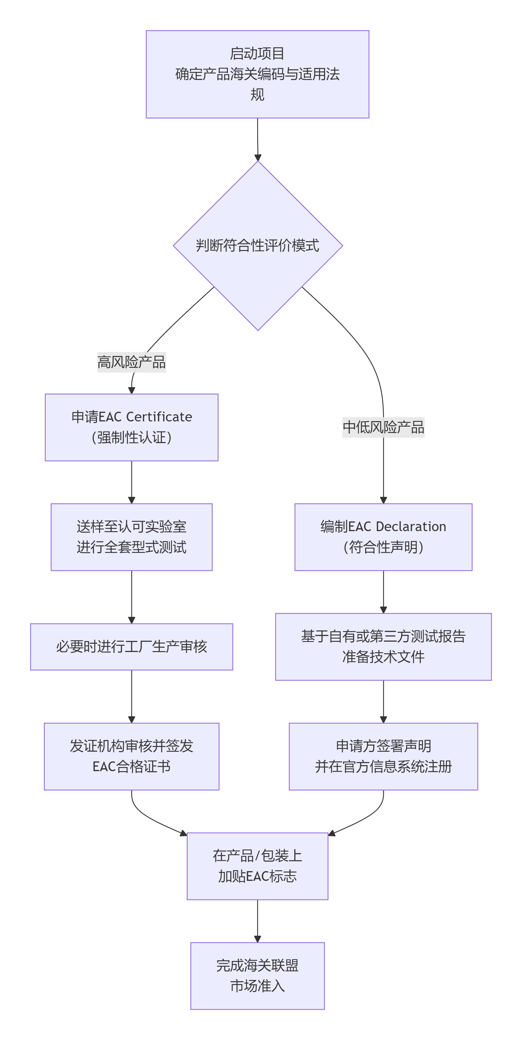 欧盟EAC认证全流程权威解读：您的产品进入欧亚市场的必由之路